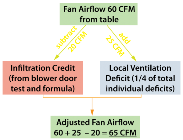 ASHRAE's Current Residential Ventilation Standard 62.2 - 2010