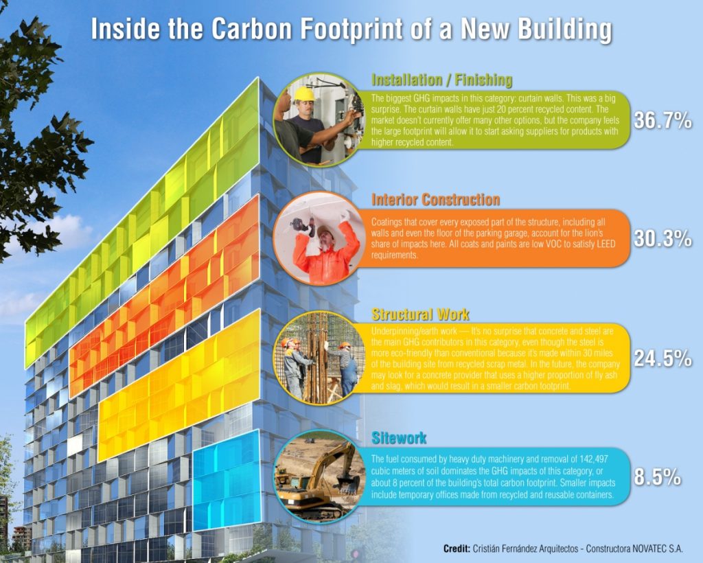 Inside the Carbon Footprint of a New Building #infographic - Saturn ...